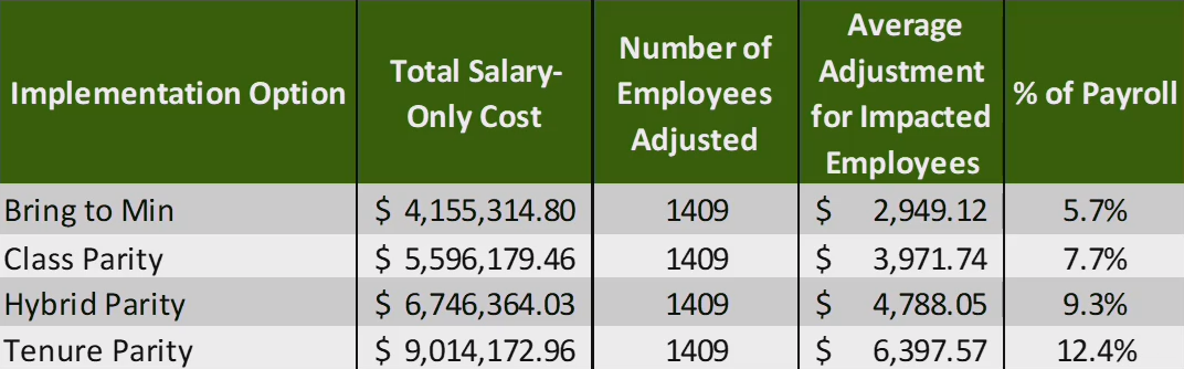 Several city employees in Clarksville will see raises after pay study ...