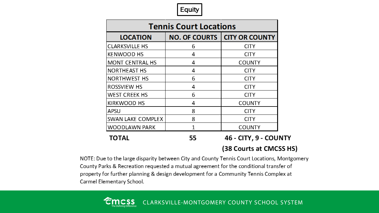 Tennis courts proposal approved in reversed vote by Clarksville ...