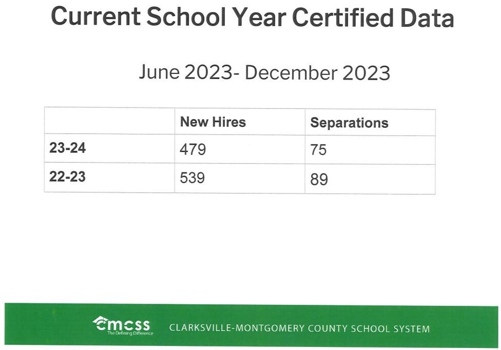 CMCSS sees some improvement in teacher retention rate, up to 85.5% ...