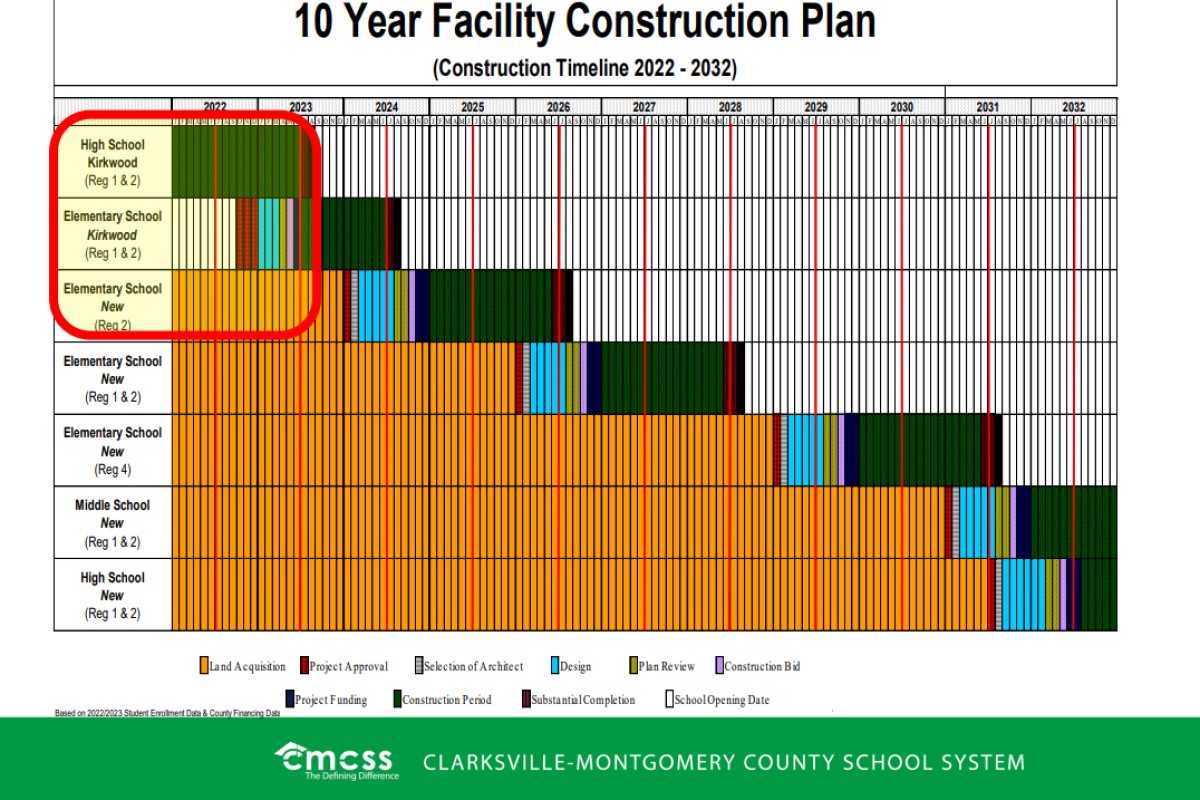 CMCSS plans to build 5 schools by 2035, using new 2-story prototype for ...