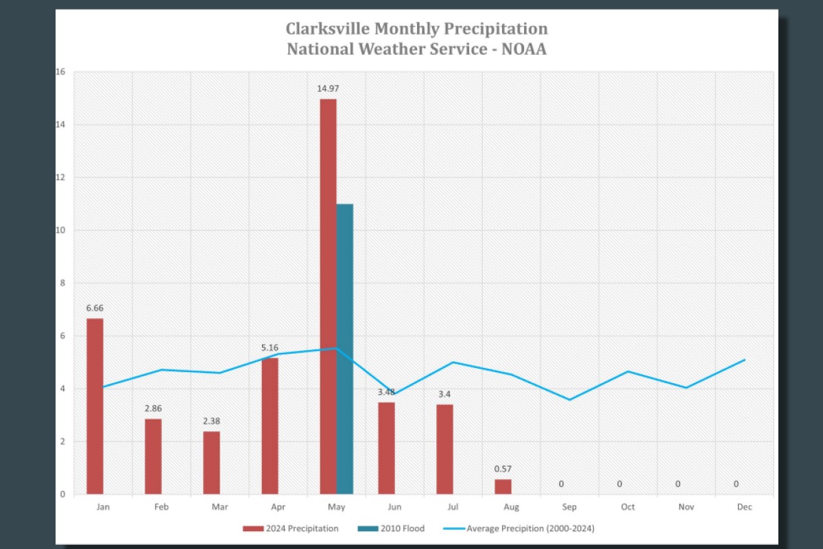 Flooding in Clarksville: City blames natural disasters but homeowners push back, now FEMA could ...