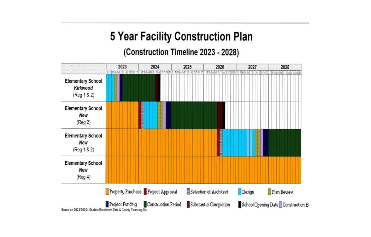CMCSS plans to build 5 schools by 2035, using new 2-story prototype for ...