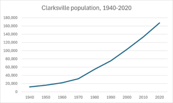 Clarksville hits population of 180,000, adding 14,000 people in only 3 ...