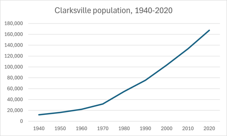 Clarksville hits population of 180,000, adding 14,000 people in only 3 ...