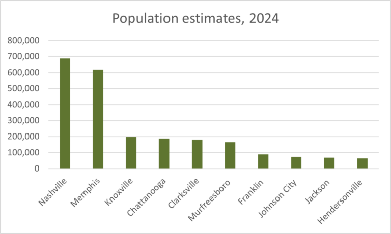 Clarksville hits population of 180,000, adding 14,000 people in only 3 ...