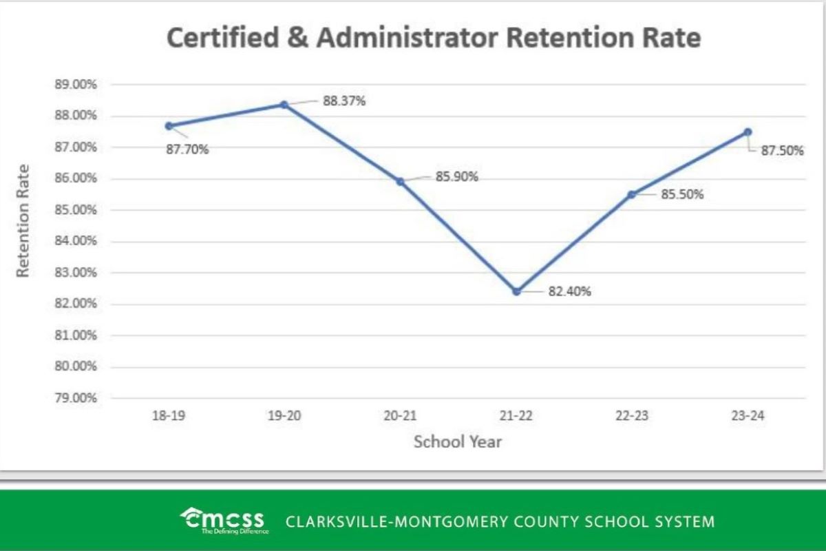 Schools in Clarksville-Montgomery County see continued improvement in ...