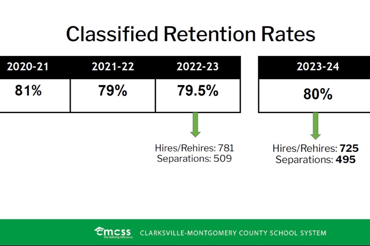 Schools in Clarksville-Montgomery County see continued improvement in ...