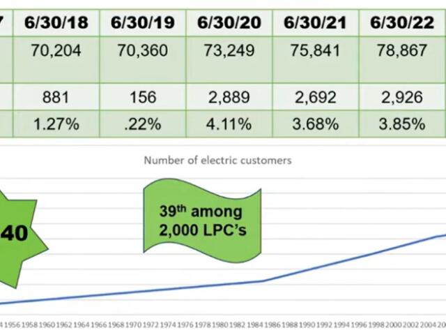 CDE Lightband to borrow money, raise electricity rate 1% to pay for ...